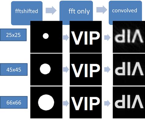 Understanding Signals And Photographs Fourier Transforms 2d Version