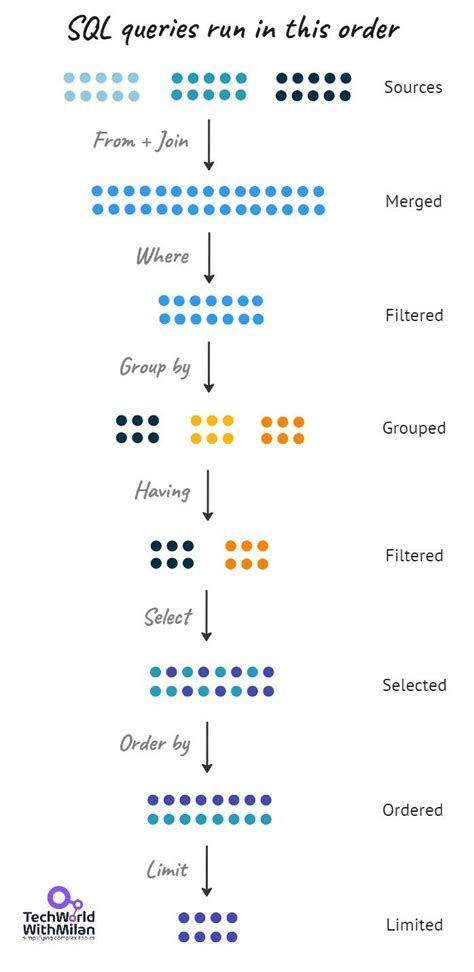 Dr Milan Milanović On Linkedin Sql Data Softwareengineering Programming Developers 64