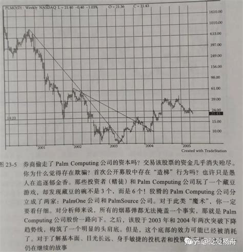 股市趋势技术分析高风险股票的挑选和管理 知乎