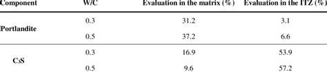 Semi Quantitative Analysis For Wc03 And Wc05 Using Xrd Analysis Download Scientific Diagram