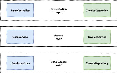 Structuring Packages In Java Web Applications That Which Inspires Awe