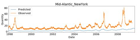 Retail Demand Forecasting Using Aws Aws For Industries