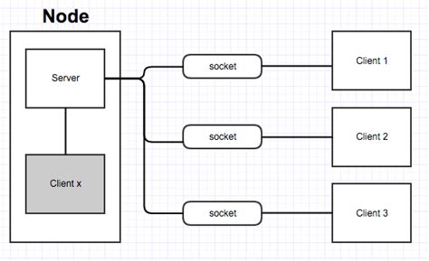 Nodejs Node Js Net Event Connect Vs Connection Stack Overflow