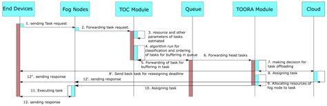 A Whale Optimization Algorithm Based Resource Allocation Scheme For Cloud Fog Based Iot Applications