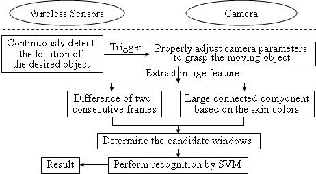 The Flowchart Of Object Recognition In Our ISN Download Scientific Diagram