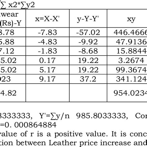 1 Shows The Correlation Between Leather Price And Footwear Price Download Scientific Diagram