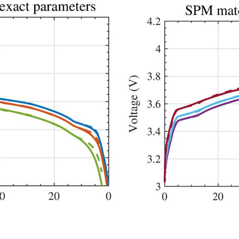 Evaluating The Spm Match Using A Simulated Pbm Having Known Parameter Download Scientific