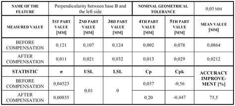 Comparison Of The Real Geometrical Errors Before And After Compensation Download Table