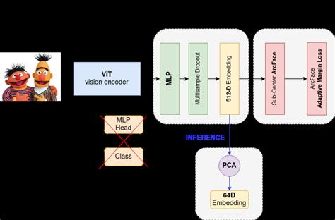 Vit 10 21 Fine Tuning Using Arcface Margin Loss 8 Download Scientific Diagram