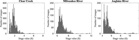 Histogram Of Labeled” Stage Values Of Image Datasets At Three Test Sites Download Scientific