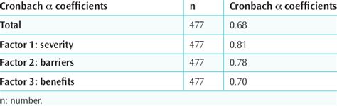 Internal Consistency Distribution Of The Scale Download Scientific Diagram