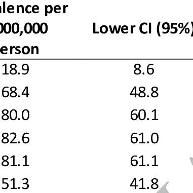 Prevalence By Age And Sex In Download Scientific Diagram