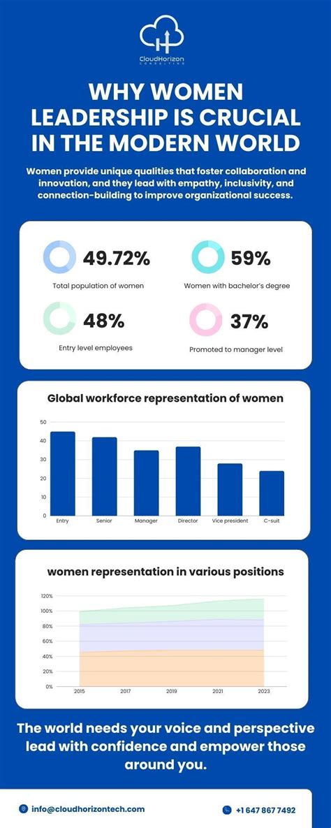Cloudhorizon Consulting Inc On Linkedin Womeninworkforce Diversityandinclusion Empowerment