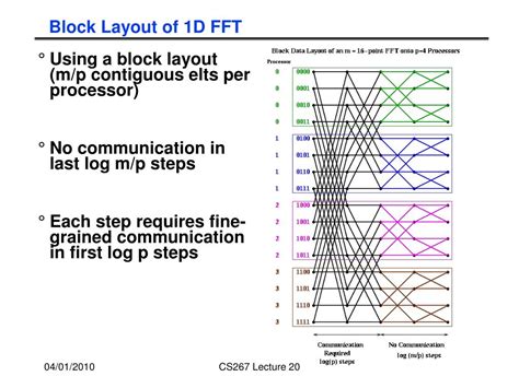 Ppt Parallel Spectral Methods Fast Fourier Transform Ffts With Applications Powerpoint