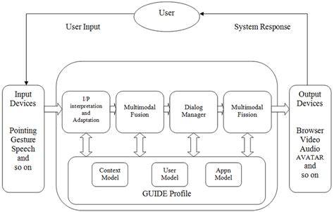 Multimodal And Adaptive Framework Architecture In Guide Download High
