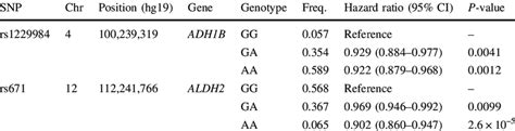 The Association Of The Functional Variants Within Adh1b And Aldh2 With