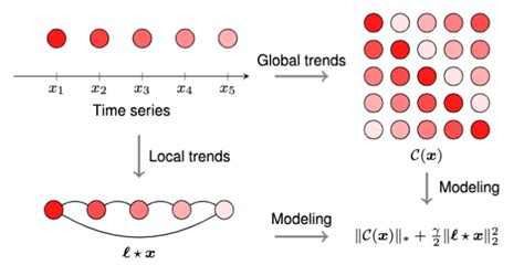 Low Rank Laplacian Convolution Model For Time Series Imputation And