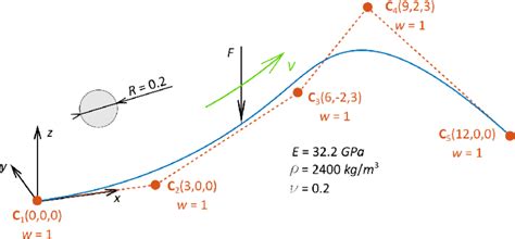 Cantilever Spatial Beam Subjected To Moving Load Download Scientific
