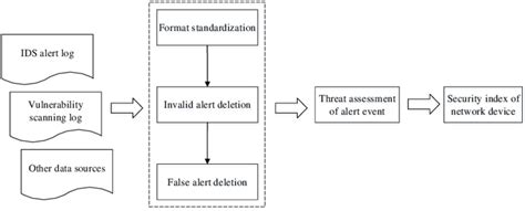 Dynamic Security Assessment Framework Of Network Device 32