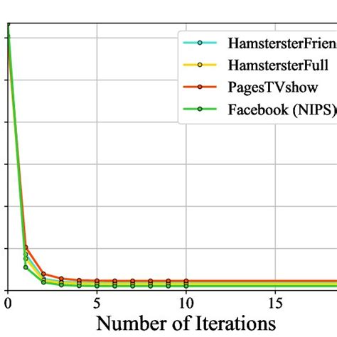 Accuracy Vs The Number Of Non Zeros M Download Scientific Diagram