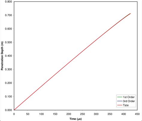 Penetration Depth For A First Order Perturbation Solution A Download Scientific Diagram