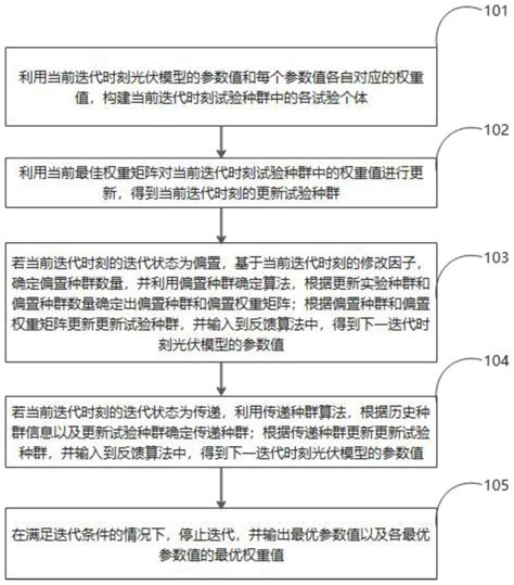 光伏模型的参数提取方法、装置、电子设备及存储介质与流程