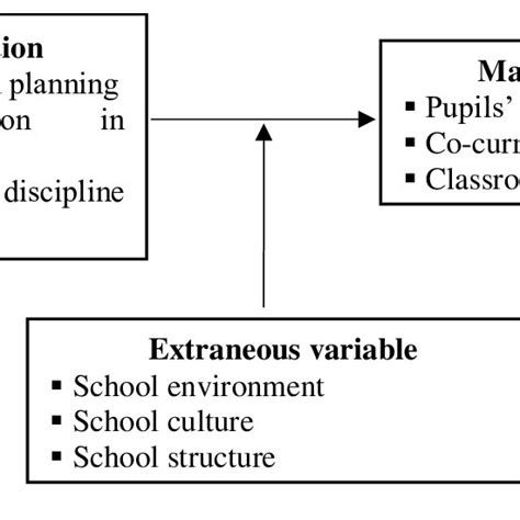 Conceptual Framework Showing The Relationship Between Teachers Download Scientific Diagram