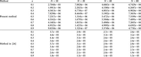 Comparison Between Pointwise Errors Of Example 1 For Δt 0001 And T