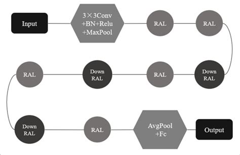 Residual Attention Network Ranet Structure Download Scientific