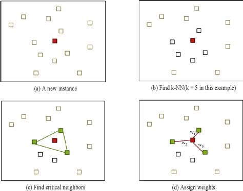 Figure 1 From Missing Value Imputation Based On Locally Linear