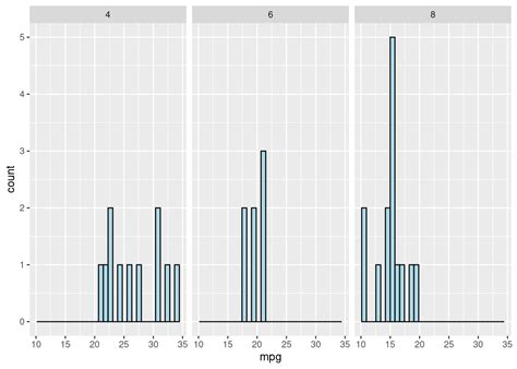 Chapter 19 Review Sheet For R Code And Data Transformation Edav Fall 2021 Tuesthurs Community