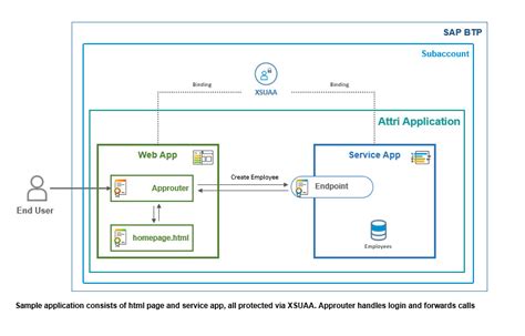 Sap Btp Security How To Handle Authorization And Sap Community