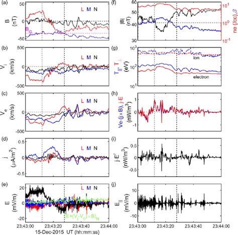 A G Mms1 Observations Of A Large Guide Field Reconnection X Line