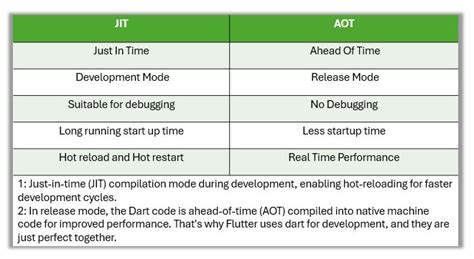 What Is Jit And Aot In Flutter Balasubramani Palani