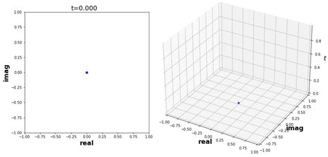 Why Do Sinusoids Have Dft Magnitudes Of N 2 While We Typically
