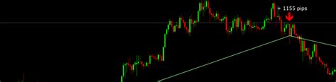 Trendline Indicator Mt4 Review Best Forex Indicator