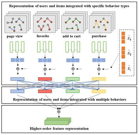 A Multi Behavior Recommendation Method For Users Based On Graph Neural