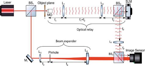 Coded Aperture Correlation Holography Coach A Research Journey From 3d Incoherent Optical