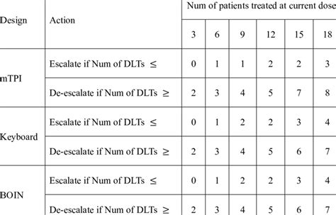 Dose Escalation And De Escalation Boundaries Ttl03 Download