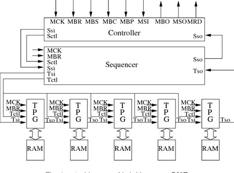 Figure 1 From A Hybrid Bist Scheme For Multiple Heterogeneous Embedded