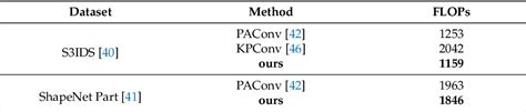 table 3 from hypergraph position attention convolution networks for 3d