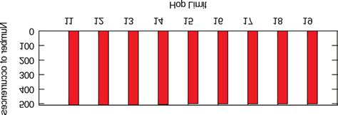 Alternative Histogram For The Tcp Connection Shown In Figure 6 The