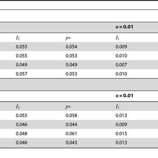 Type I Error Estimates Of And Download Table