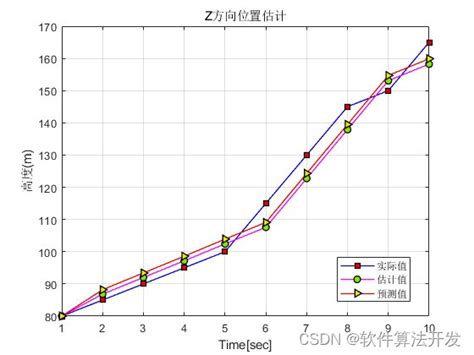 基于kalman滤波的uav三维轨迹跟踪算法matlab仿真 卡尔曼滤波预测三维轨迹 csdn博客