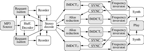 Dataflow Graph Of A Mp3 Decoder Shaded Vertices Correspond To Static