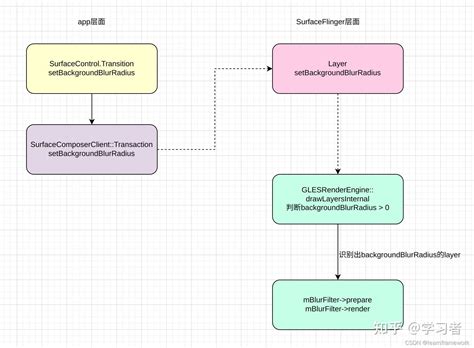 surfaceflinger层原理 aosp11 12 13 壁纸高斯模糊毛玻璃 千里马framework实战 知乎