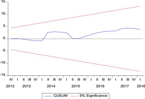 Plot Of Cumulative Sum Cusum Source Authors Computation Download Scientific Diagram