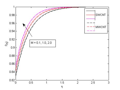 Impact Of γ 1 On F η Download Scientific Diagram