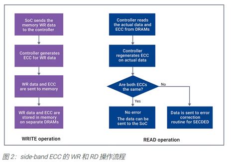 Dram Reliability And Ecc 机制 知乎