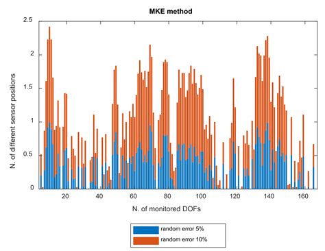 Dynamics Free Full Text Robustness Of Optimal Sensor Methods In Dynamic Testingcomparison